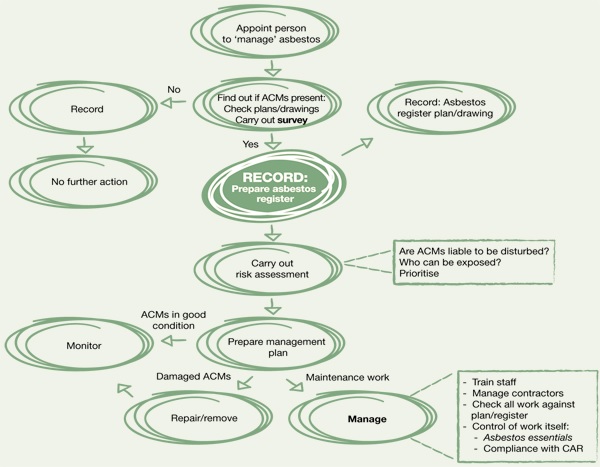 Asbestos Awareness, Train Your Workers For Their Safety